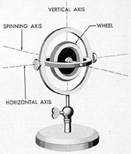 Gyro Compass - Basic Principle, Operation and Usage on Ships
