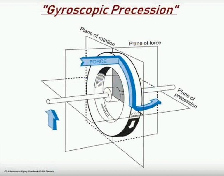 Gyro Compass - Basic Principle, Operation and Usage on Ships