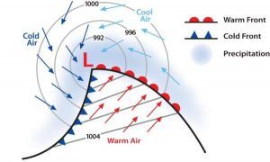 Frontal Depressions - Types of Fronts, Weather Associated and Frontolysis