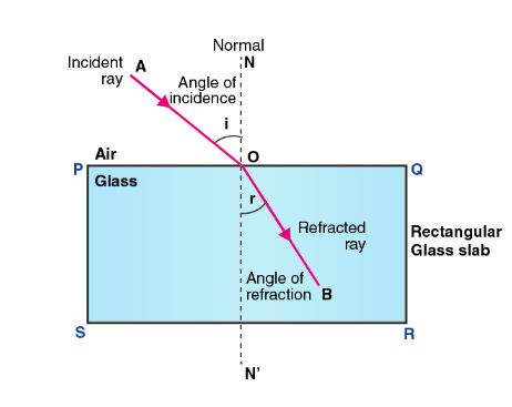 (a) State and explain the laws of refraction of light with the of a ...