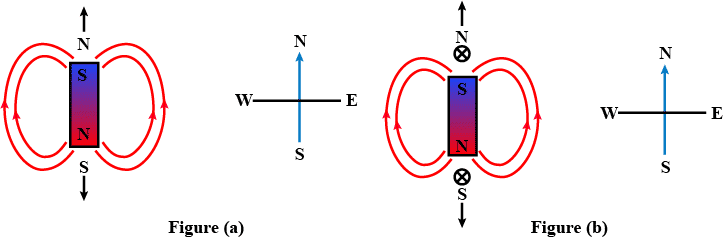Above figure shows a bar magnet placed on the table top with its north ...