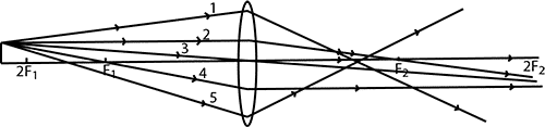 Out of the five incident rays shown in the figure the three rays that ...