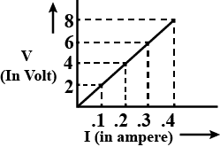 Determine the resistance of a resistor with the of given V-I graph.