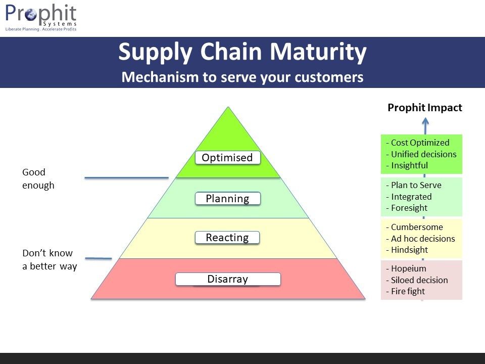 Prophit Systems - Supply Chain Planning Challenges in the Packaging ...