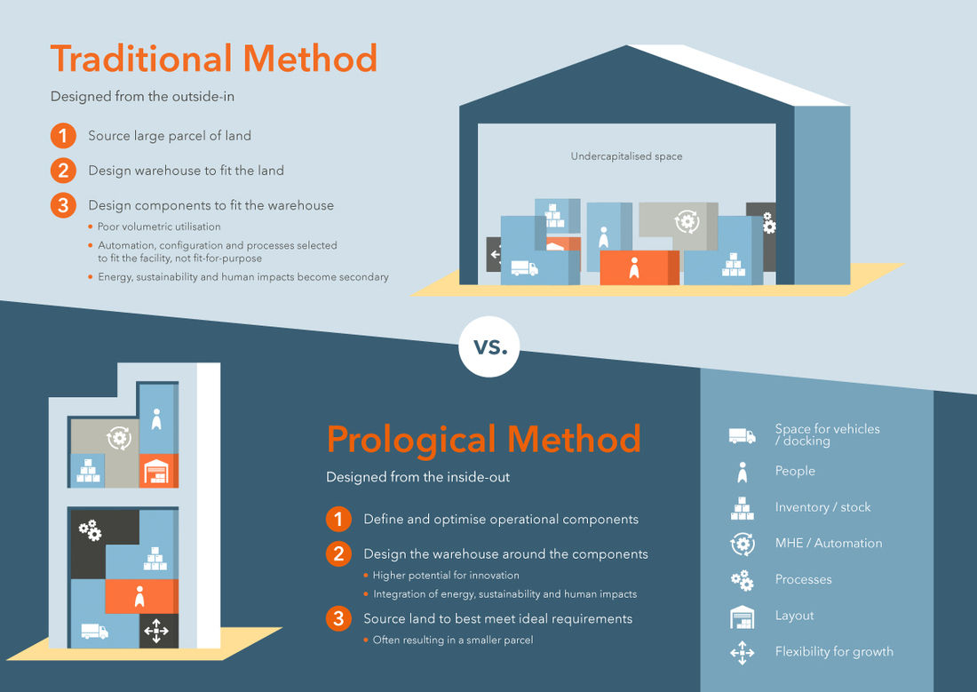 Rethinking warehouse design: Integrating innovation, from concept to ...