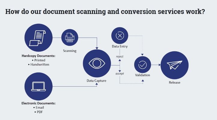 Document Scanning And Conversion By Datatime Services 