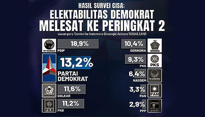 Survei CISA, AHY dan Demokrat Melesat di Nomor 2 Survei CISA, AHY dan Demokrat Melesat di Nomor 2