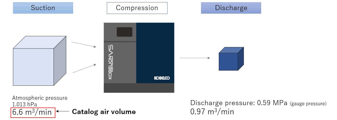 Pressure and Air Volume - Kobelindo
