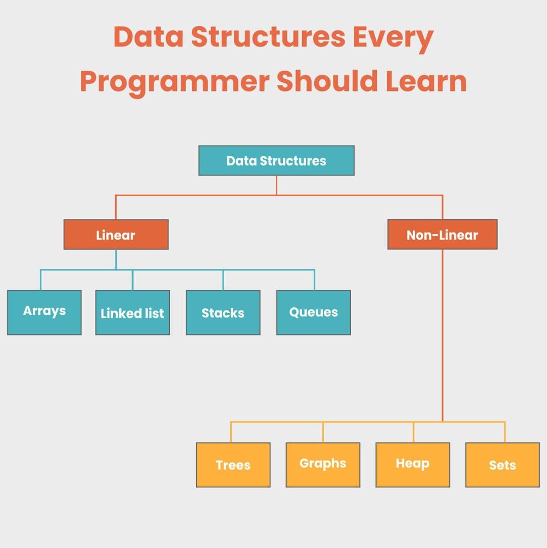 Top 10 Common Data Structures Every Programmer And Developer Must Know In 2023