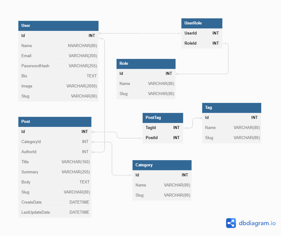 Github Fsanntiagoblog Csharp Curso Aplicacao Console De Um Blog Utilizando C 