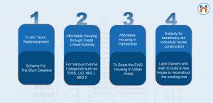 Pradhan Mantri Awas Yojana (PMAY): Important Things You Need To Know in ...