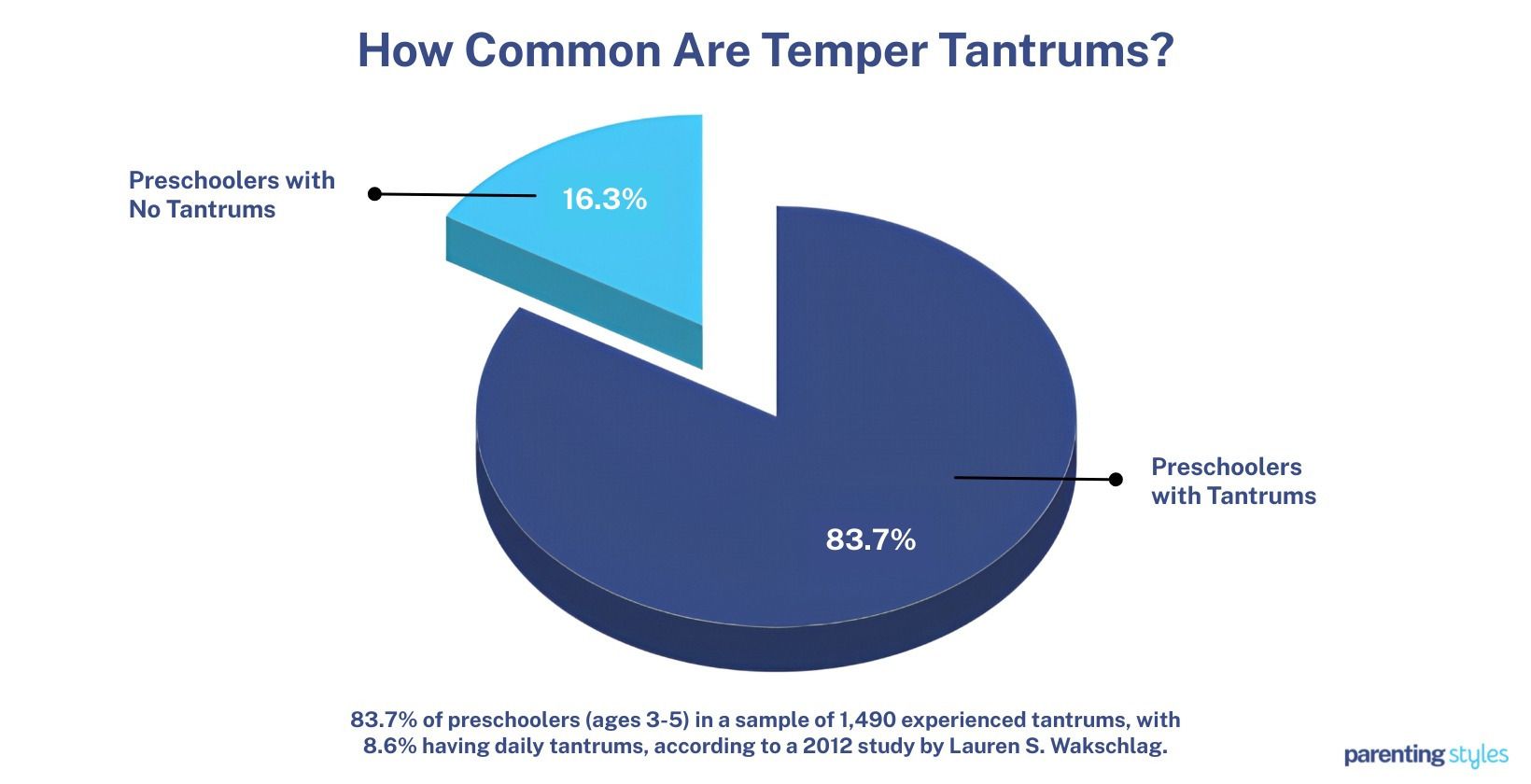 Temper Tantrums: Definition, How To Deal, And Prevention