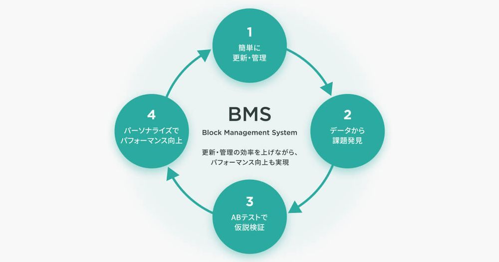 BMS（Block Management System）で始める、新しいサイト運営のスタンダード | KARTE Blocks Blog