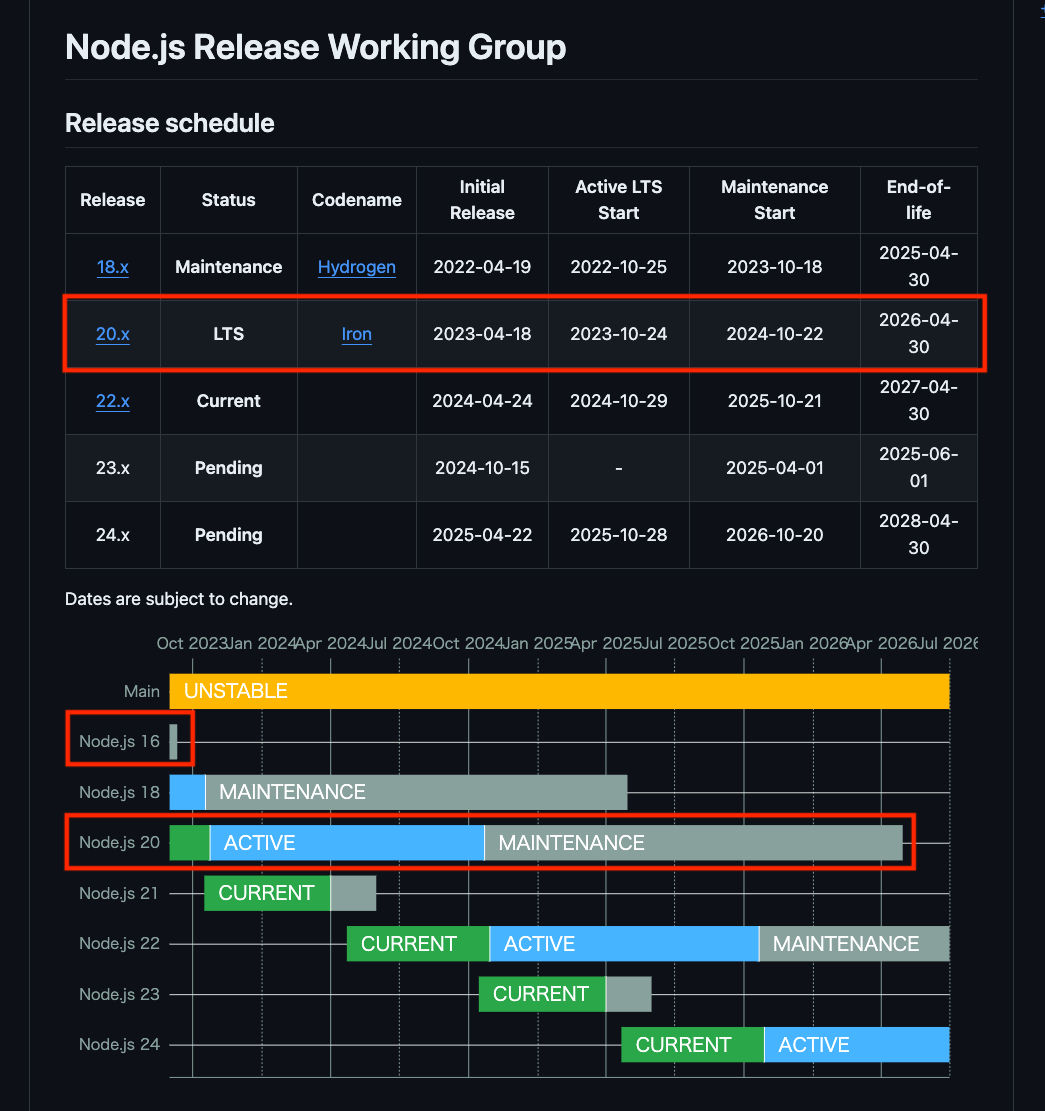 KARTEの分析システムのNode.jsを16から20にアップデートしました