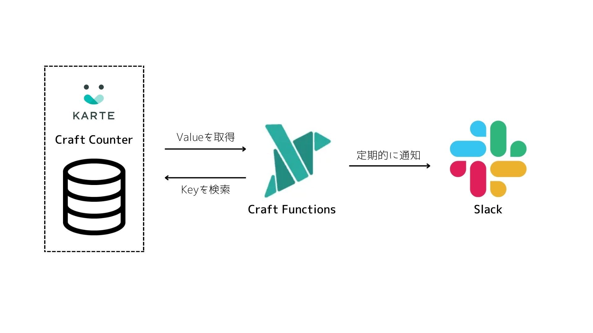 Craft Counterの中身を定期的にSlackに通知する