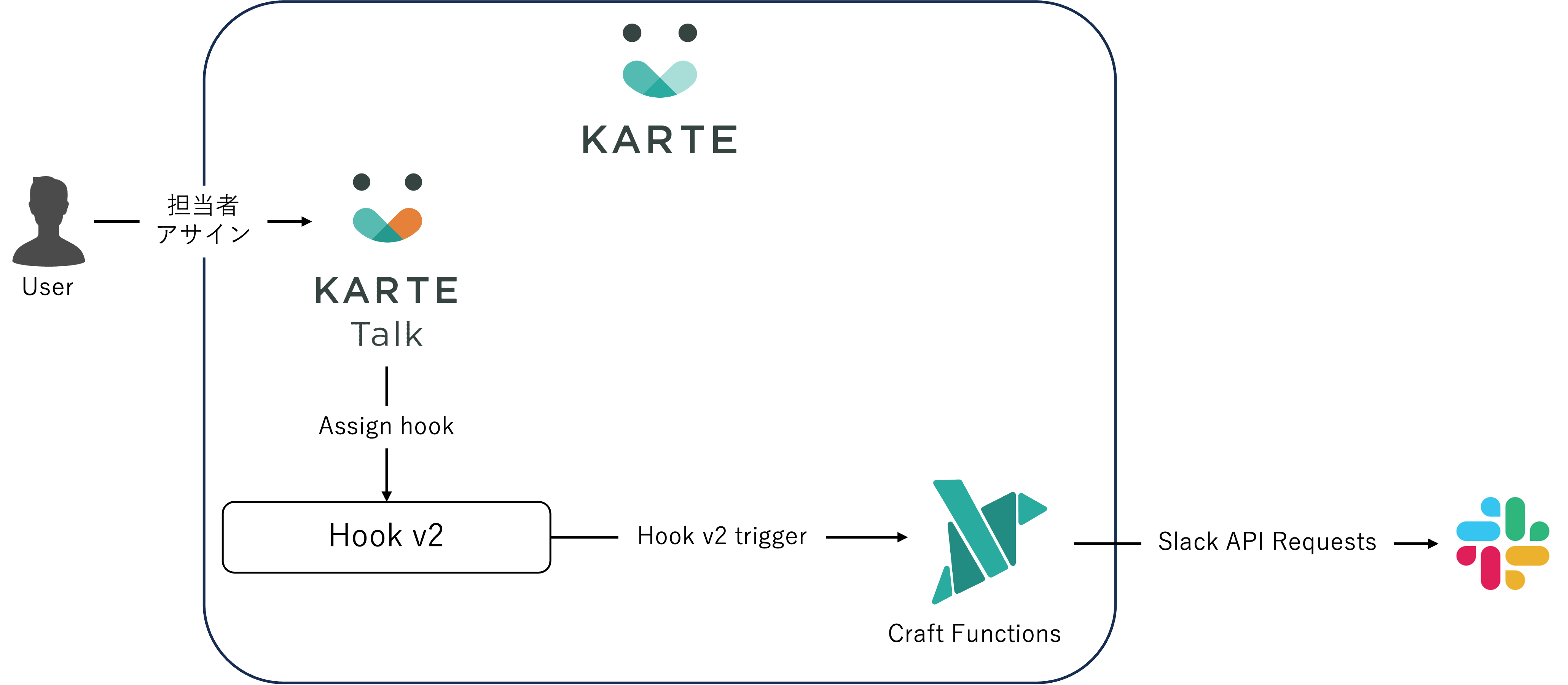 KARTE Talkで担当者がアサインされた場合にSlack通知する