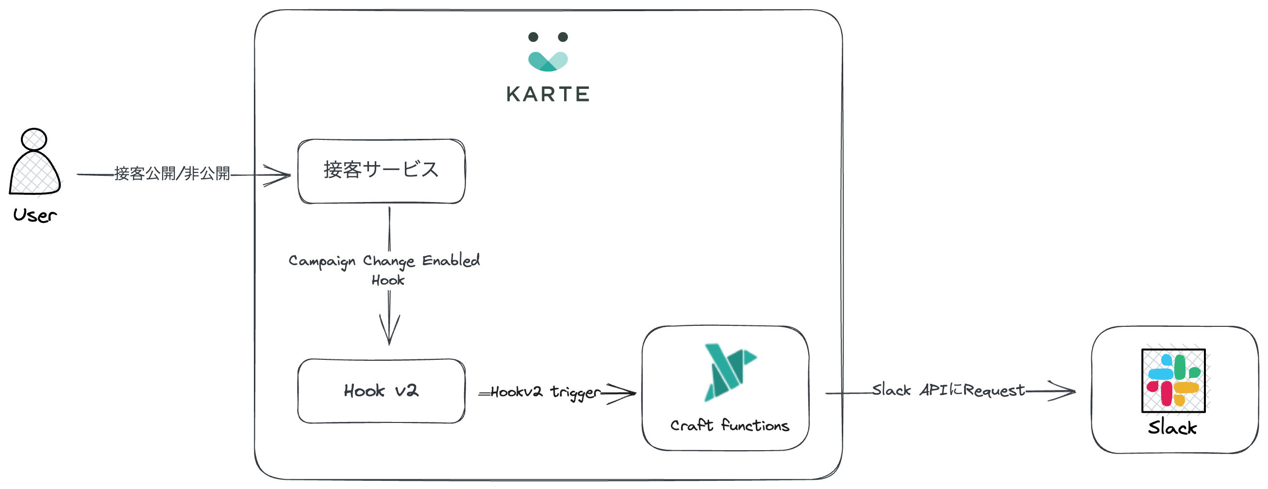 KARTE CraftでKARTEの接客ステータス変更時にSlack通知をする