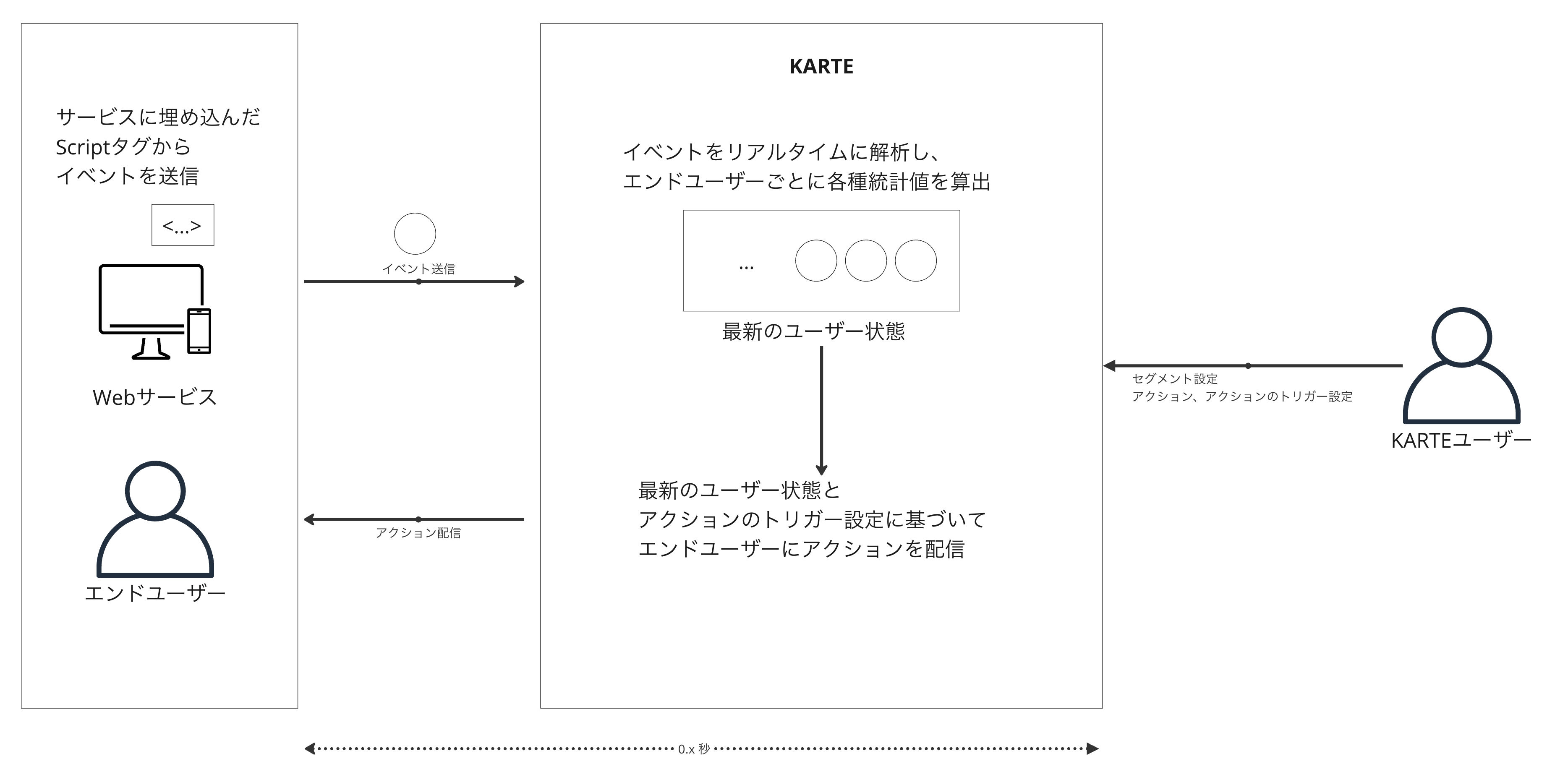 KARTEとKARTE Craftでユーザー情報の活用の幅が広がる話 (前編)