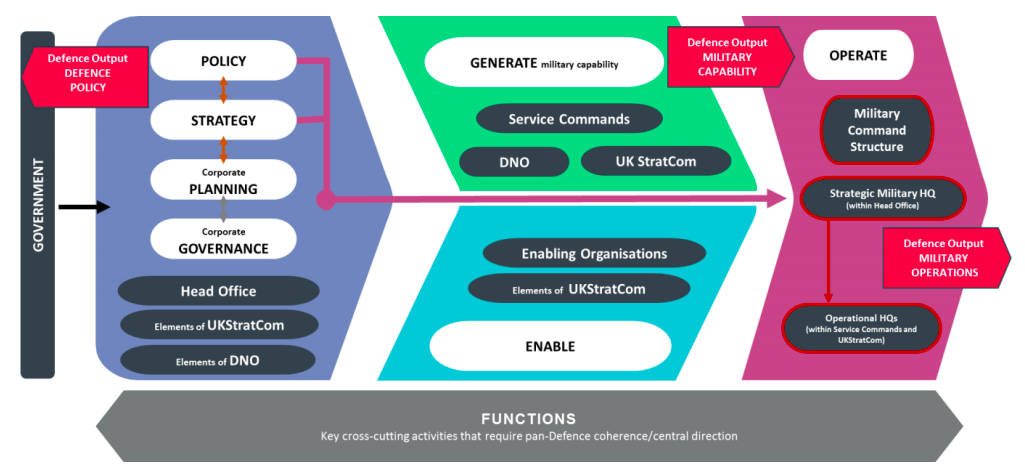 Is Defence’s Latest Operating Model Fit for Purpose? | Royal United ...