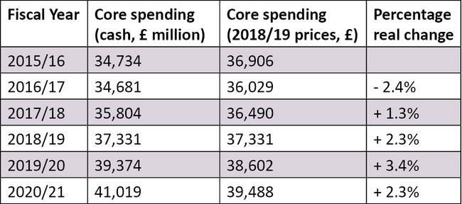 The End of Defence Austerity? The 2019 Spending Round and the UK ...
