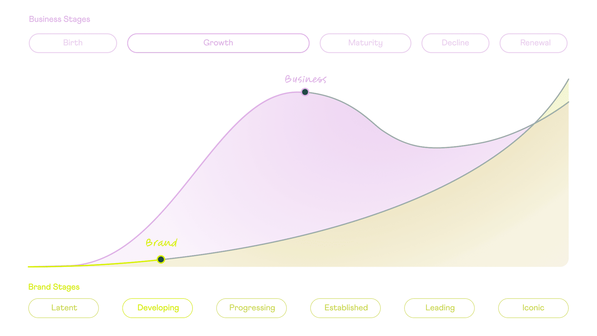 Brand Equity vs. Brand Maturity
