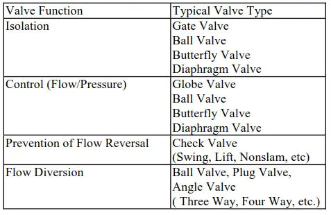 Selection of Valves: A Few Guidelines – What Is Piping: All about ...