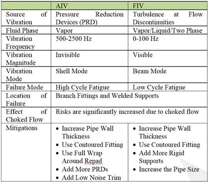 What is Acoustic-Induced Vibration or AIV? – What Is Piping: All about ...