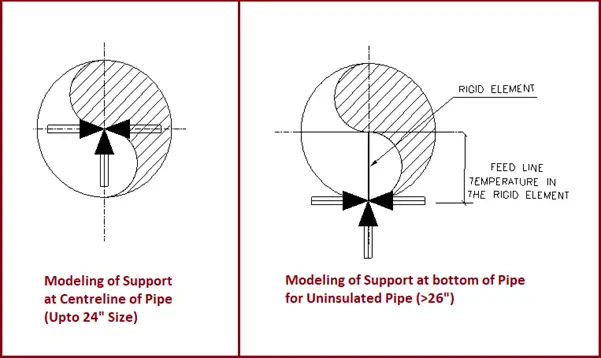 Guidelines for Modeling and Supporting of Large Diameter Pipes ...