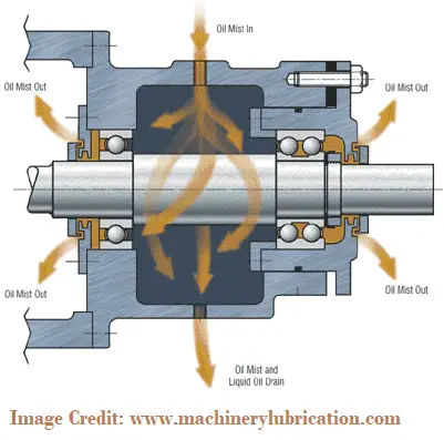 Oil Mist Lubrication System – What Is Piping: All about Piping Engineering