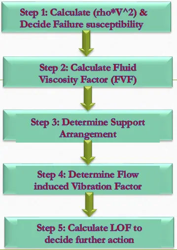 Flow-Induced Vibration (FIV) – What Is Piping: All about Piping Engineering Flow-Induced Vibration (FIV) – What Is Piping: All about Piping Engineering