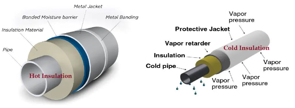 Piping Insulation: Types of Pipe Insulation – What Is Piping: All about Piping Engineering