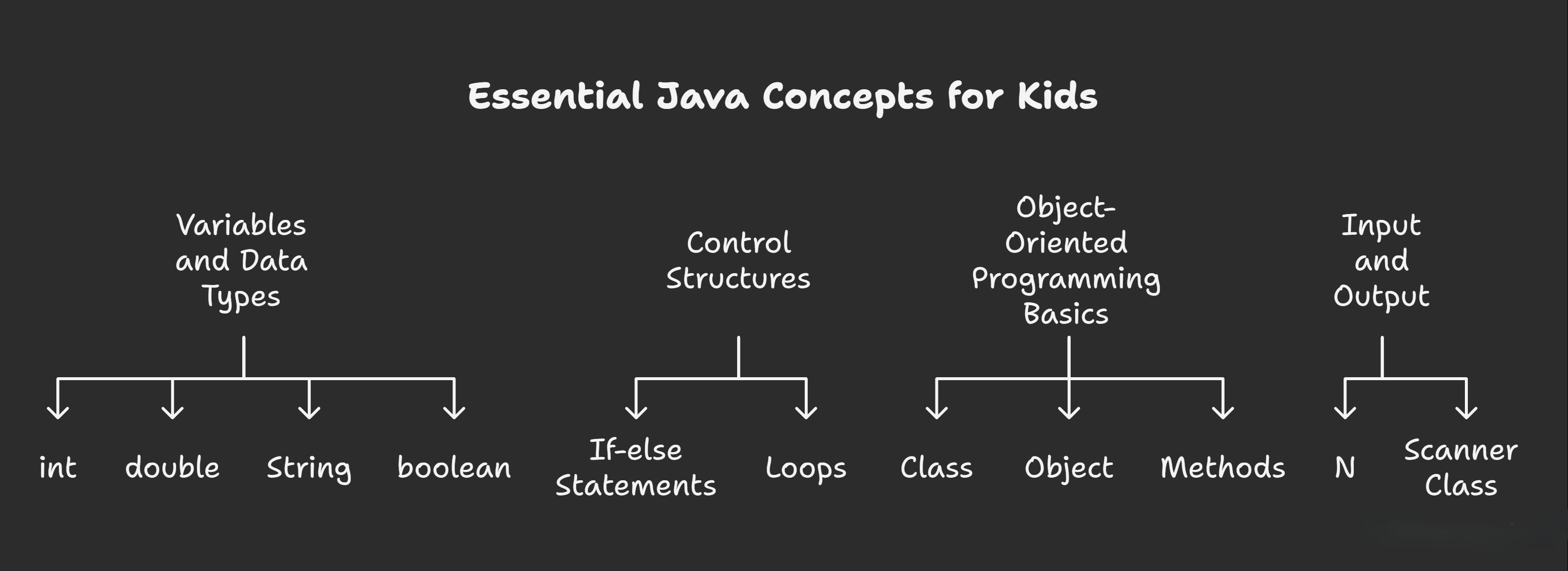 Java for Kids: Complete Kids Guide to Learning Java Programming in 2026 ...