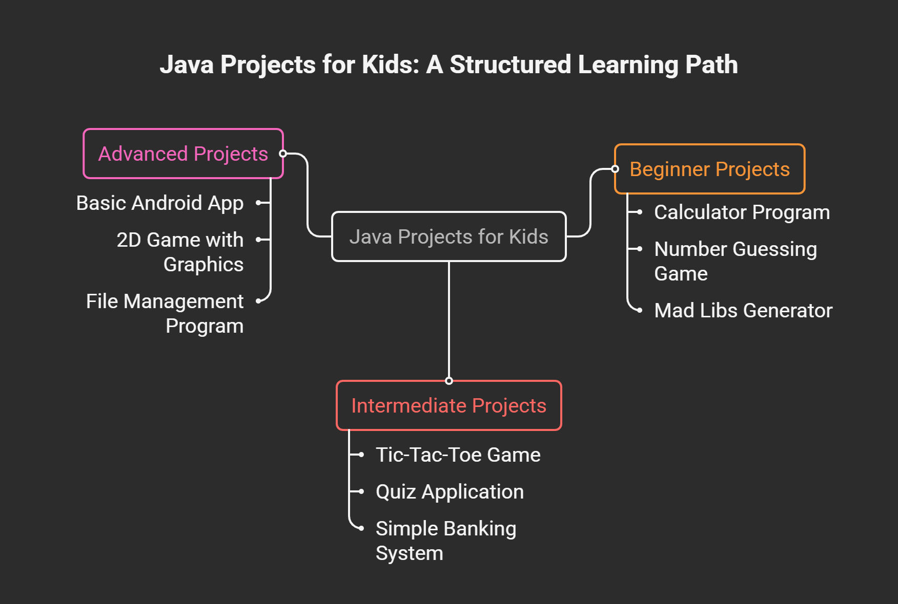 Java for Kids: Complete Kids Guide to Learning Java Programming in 2026 ...