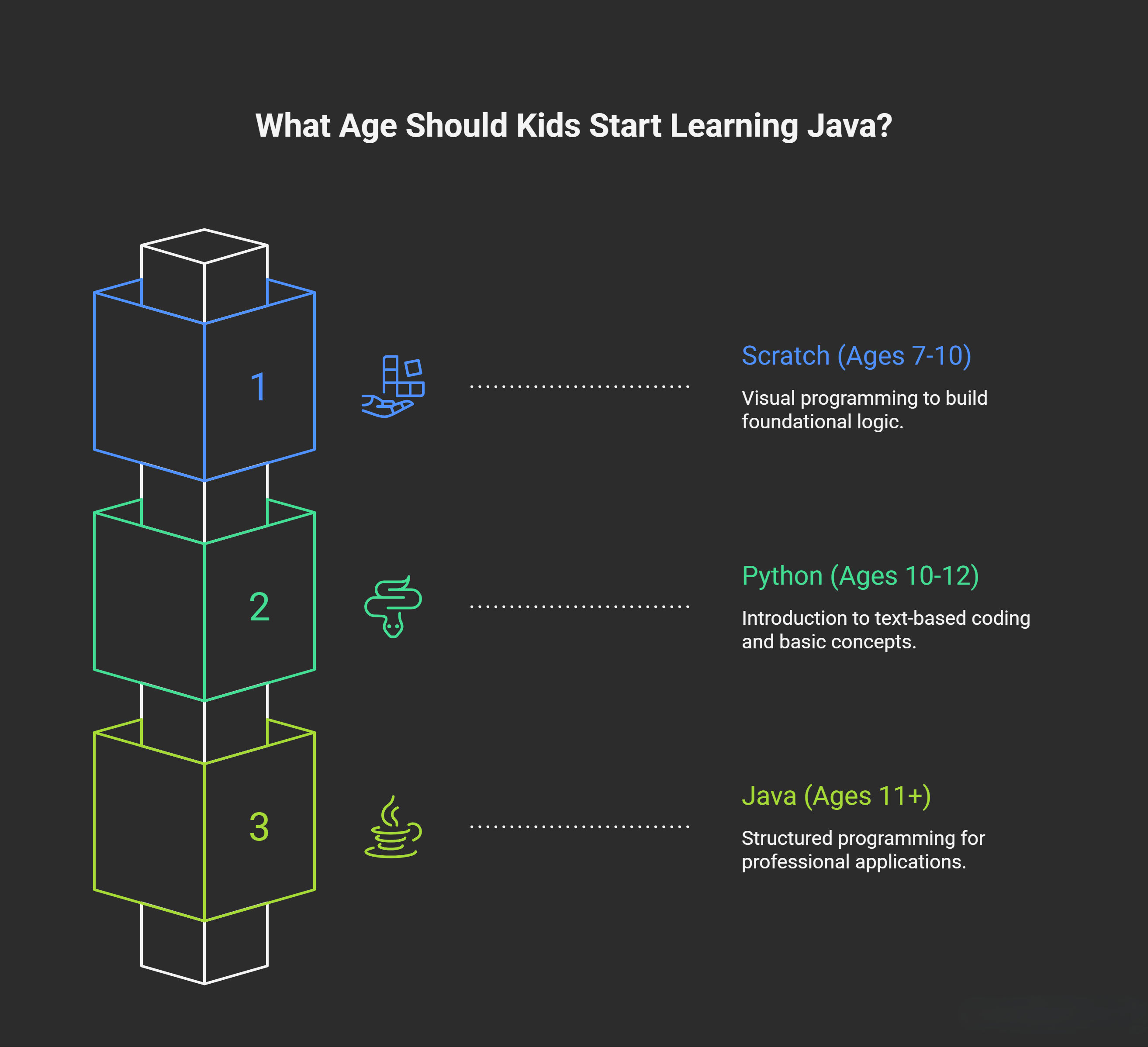 Java for Kids: Complete Kids Guide to Learning Java Programming in 2026 ...