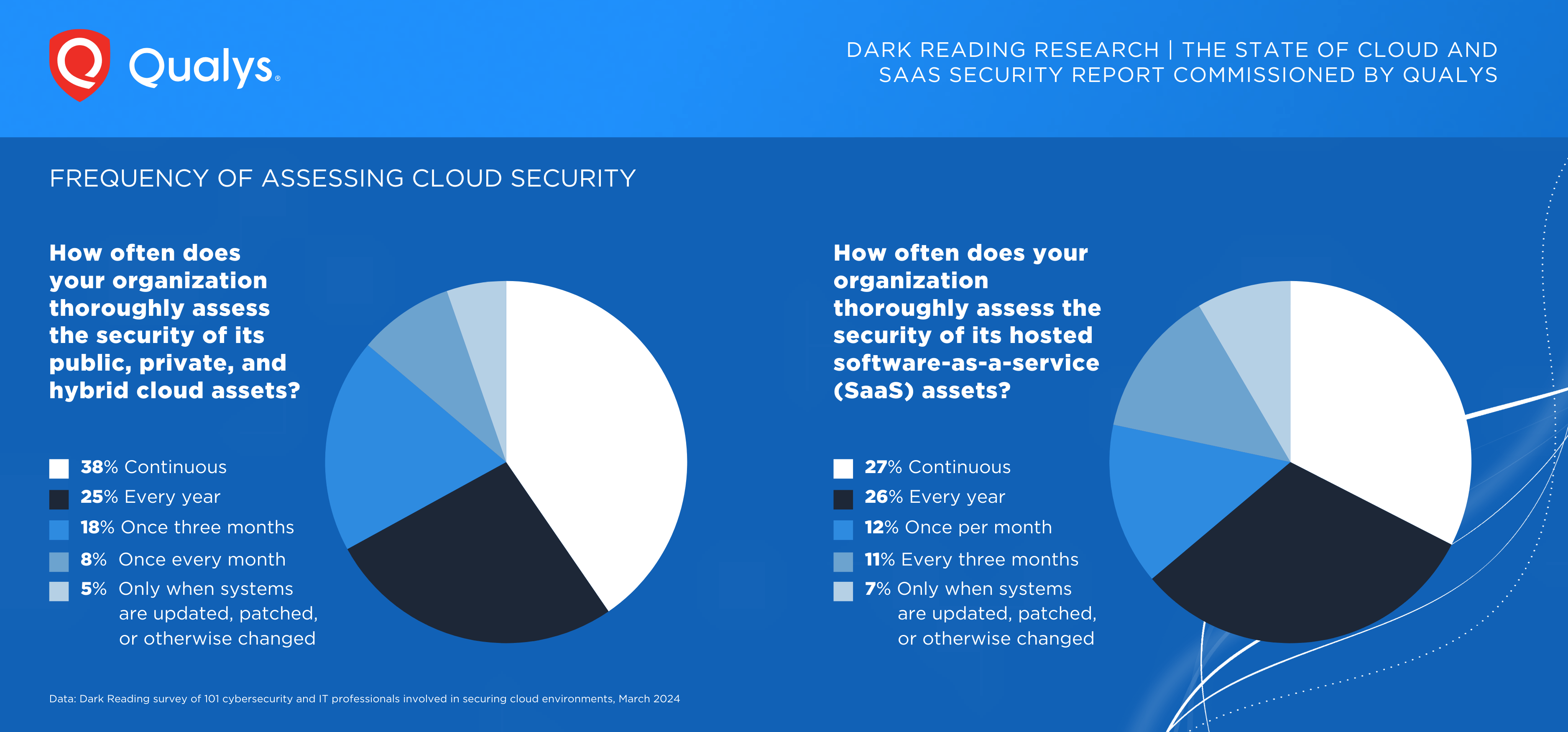 Cloud & SaaS Security in 2025: Getting Ahead of the Breach | Qualys, Inc.