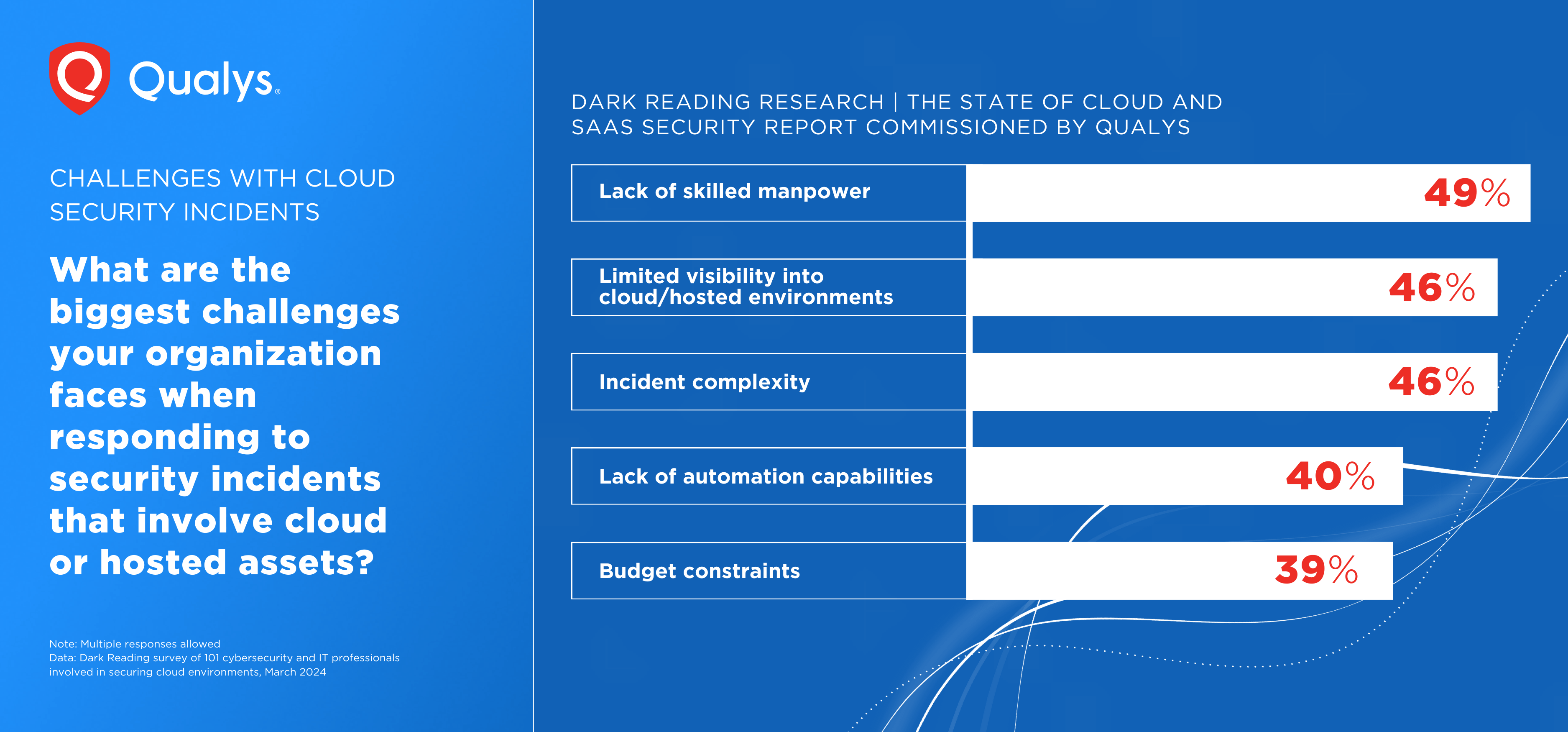 Cloud & SaaS Security in 2025: Getting Ahead of the Breach | Qualys, Inc.