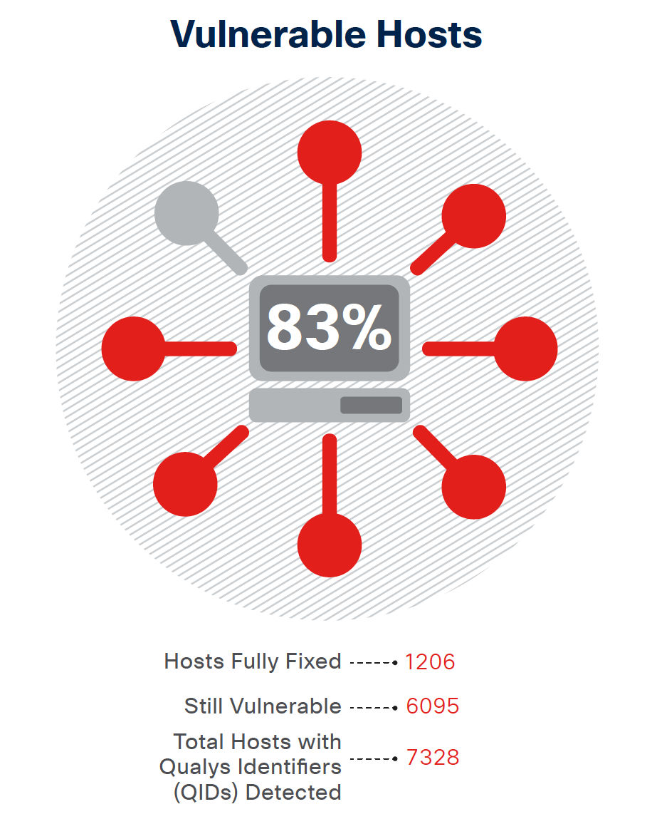 Recline on the Qualys Couch: Examining Patching Behavior | Qualys