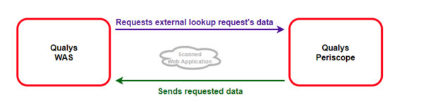 Introducing Periscope: Out-of-Band Vulnerability Detection Mechanism in ...