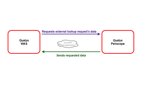 Introducing Periscope: Out-of-Band Vulnerability Detection Mechanism in ...