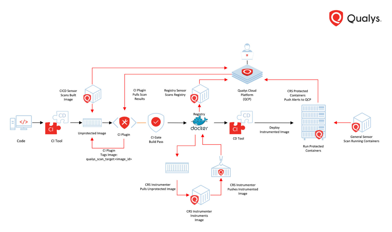 Built In Runtime Security For Containers Qualys Security Blog