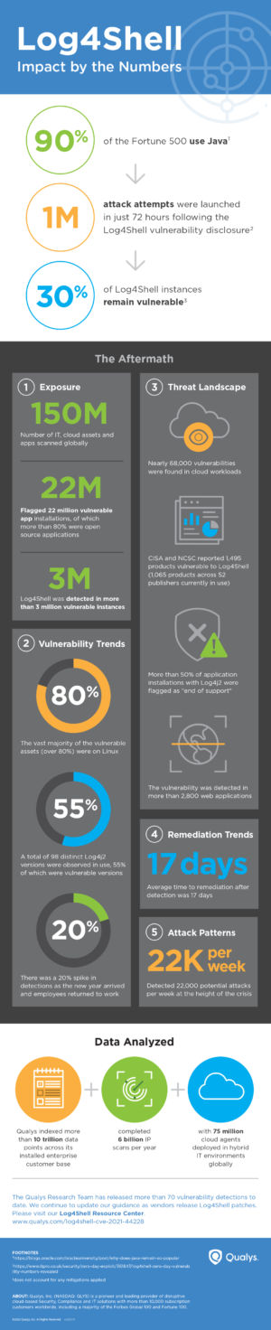 Infographic: Log4Shell Vulnerability Impact by the Numbers | Qualys ...