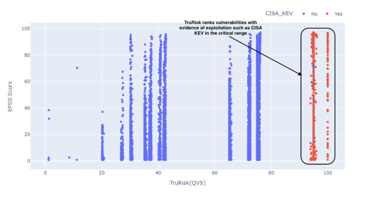 In-Depth Look Into Data-Driven Science Behind Qualys TruRisk | Qualys Security Blog