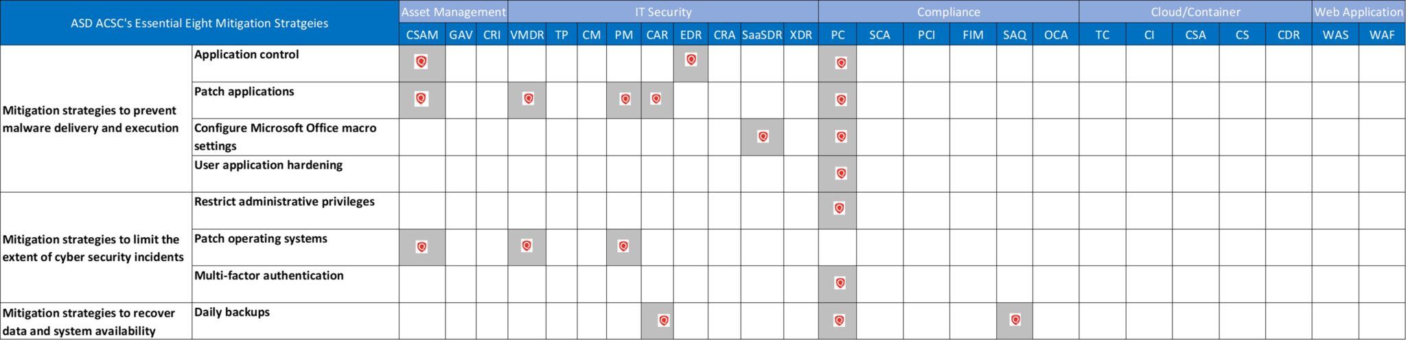 ACSC Essential 8 Cybersecurity Strategies, Maturity Levels, and Best ...