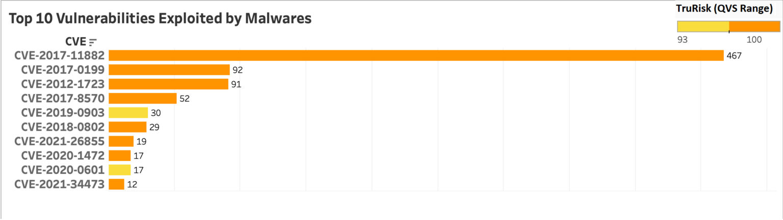 Part 2: An In-Depth Look at the Latest Vulnerability Threat Landscape ...