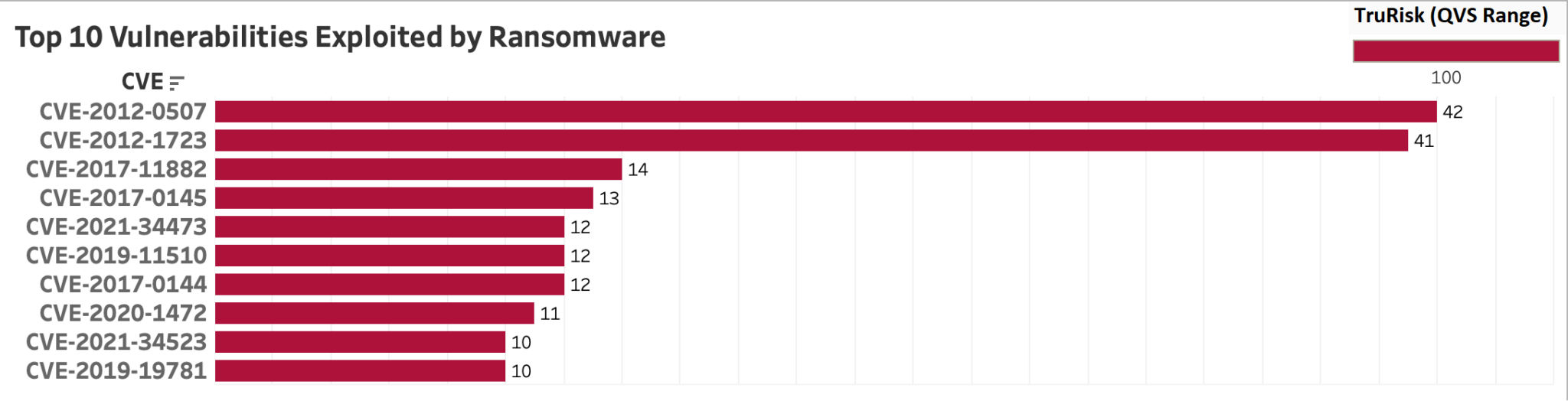 Part 2: An In-Depth Look at the Latest Vulnerability Threat Landscape ...