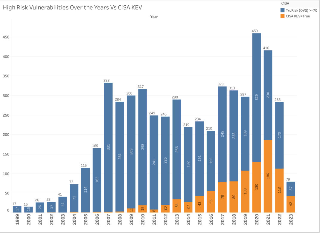 Part 1: An In-Depth Look at the Latest Vulnerability Threat Landscape ...