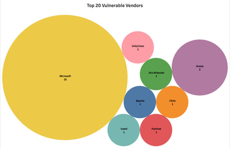 Qualys Top 20 Most Exploited Vulnerabilities | Qualys Security Blog Qualys Top 20 Most Exploited Vulnerabilities | Qualys Security Blog