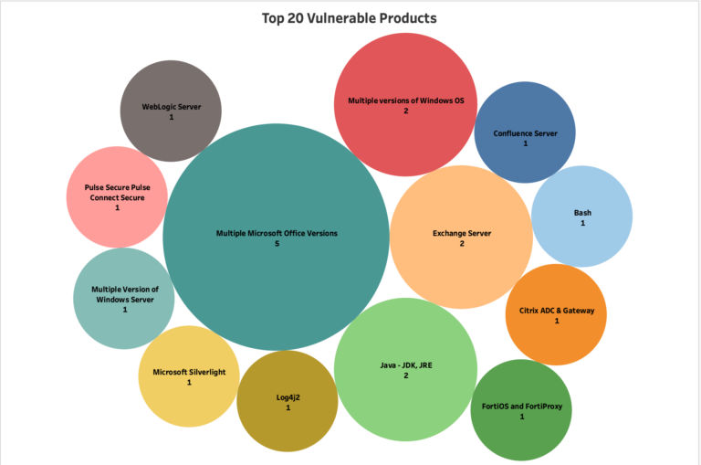 Qualys Top 20 Most Exploited Vulnerabilities | Qualys Security Blog