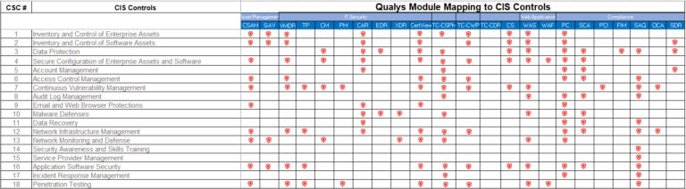 Strengthen Security with CIS Top 18 Controls on the Qualys Cloud Platform | Qualys
