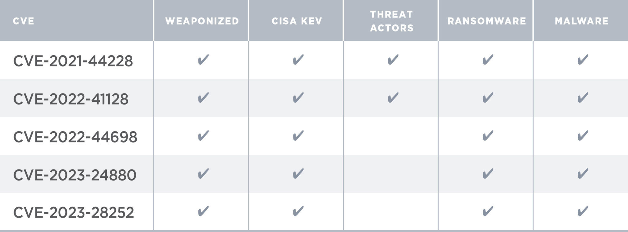 Risk Fact #2: Weaponized Vulnerabilities Cloud Security Research Risk ...